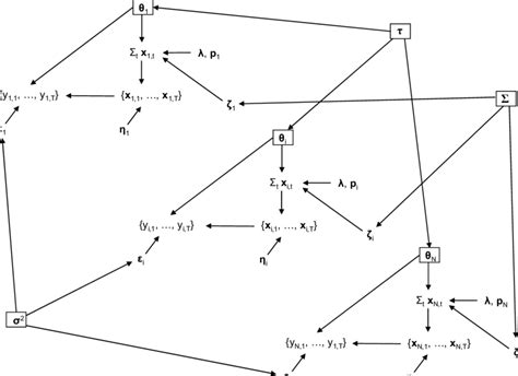 Direct Acyclic Graph For Simulation Study Download Scientific Diagram