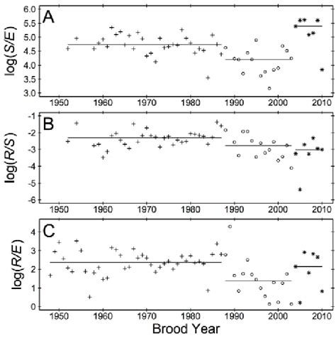 Temporal Patterns Of Survival For Chilko Lake Sockeye Salmon A