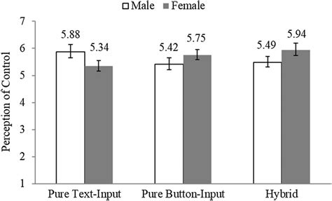 Perception Of Control For Males Versus Females With Standard Error Bars Download Scientific
