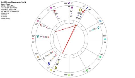 Full Moon November In Gemini Astrology King