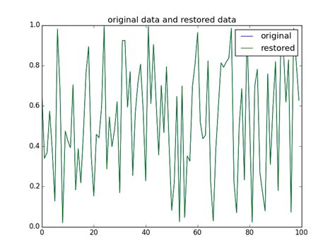 もりとにーのブログ 離散コサイン変換 dct をpythonで実装した[python]