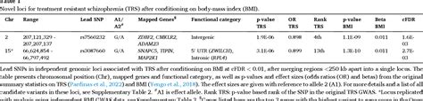 Figure 1 From Polygenic Overlap With Body Mass Index Improves