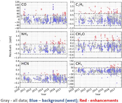 Fourier Transform Infra Red Ftir Atmospheric Chemistry Observations