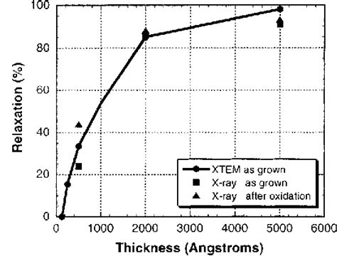 Figure 1 From Strain Relaxation And Defect Reduction In InxGa1xAs GaAs
