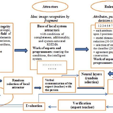 Intellectual Hybrid Model Of Quality Recognition Of Learning Elements Download Scientific