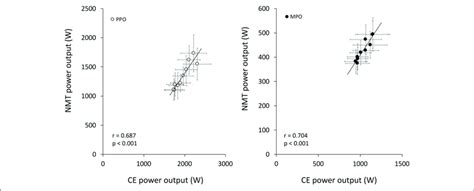 relationship between peak ppo and mean power output mpo achieved