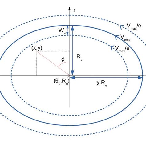 Sketch Describing The Vortex And Its Parameters Such A Vortex May Be Download Scientific