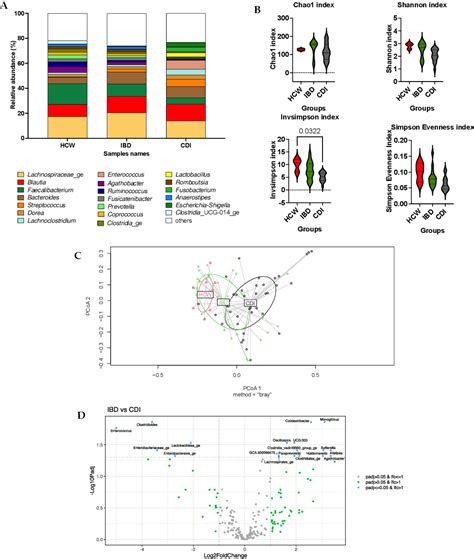 Pdf Gut Microbiota Associated With Clostridioides Difficile Carriage