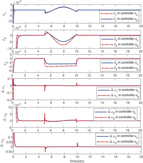 Comparison Results Of State Response For The Fdia Download Scientific