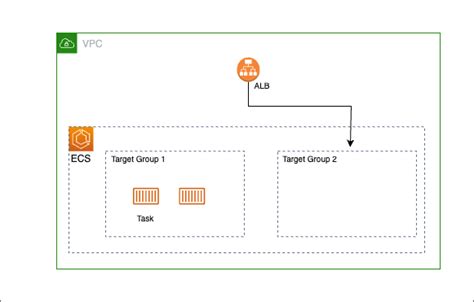 aws codedeployで「primary taskset target group must be behind listener」に