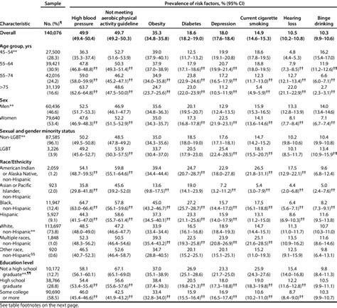 Prevalence Of Selected Modifiable Risk Factors Among Adults Aged ≥45