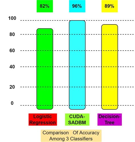 Comparison Of 3 Algorithms Download Scientific Diagram