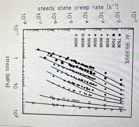 Below Is The Creep Graph Of Commercially Pure Chegg Com