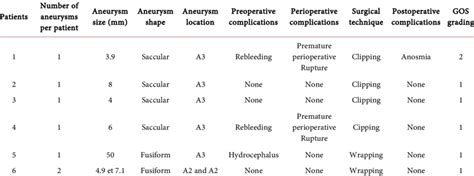 Aneurysm Distribution According To Location Download Table