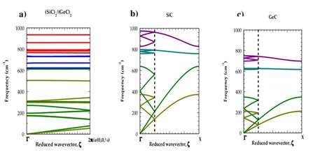 A The Phonon Dispersion Curves Of Sic 2 Gec 2 Superlattice Along