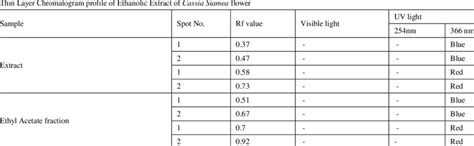 Tlc And Rf Value Determination Download Scientific Diagram