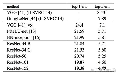 残差网络ResNet论文翻译 知乎