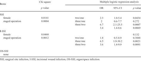 Multiple Logistic Regression Analysis Download Table