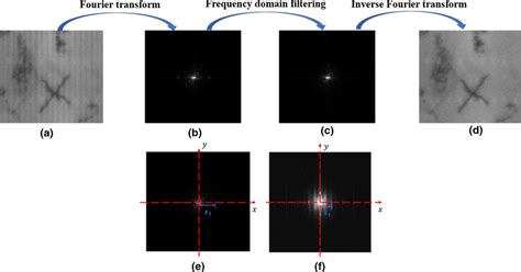 Fourier Directional Reconstruction A El Image With Defect B
