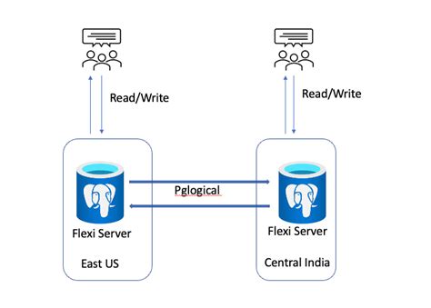 postgresql logical bi directional replication in azure by mahesh