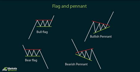 Basic Forex Chart Formations IC Markets Official Blog