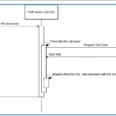 Uml Sequence Diagram Describing The Execution Of The Generic Scenario Download Scientific Diagram