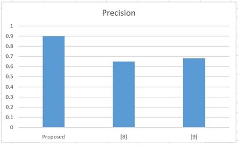 Precision Comparison Download Scientific Diagram