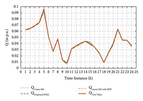 Reactive Power Q Comparison For Modified Ieee 14 Bts At Bus No 9 Download Scientific Diagram