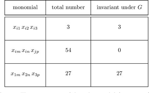 Table 2 1 From Generalized Calabi Yau Manifolds And The Mirror Of A Rigid Manifold Semantic