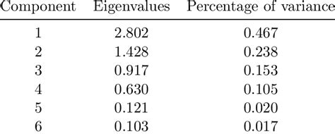 Principal Component Analysis Results This Table Reports The Eigenvalues