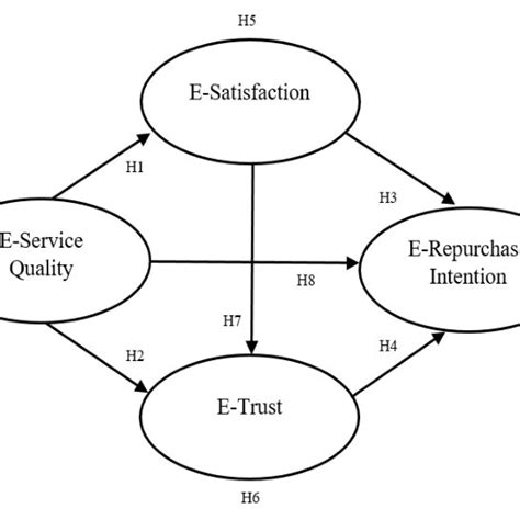 Pdf Effect Of E Service Quality On E Repurchase Intention In Indonesia Online Shopping E