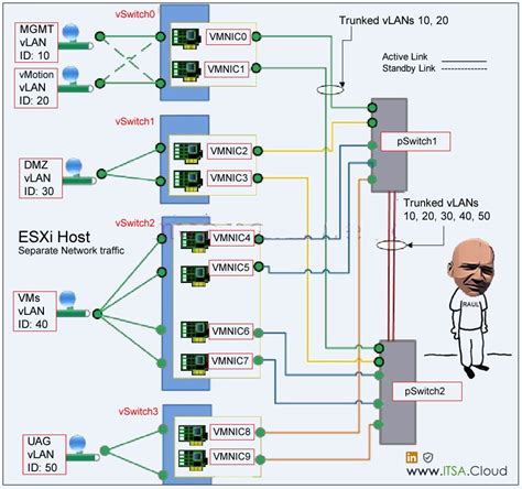 Raul Romero On Linkedin An Introduction To Vmware Vsphere Virtual