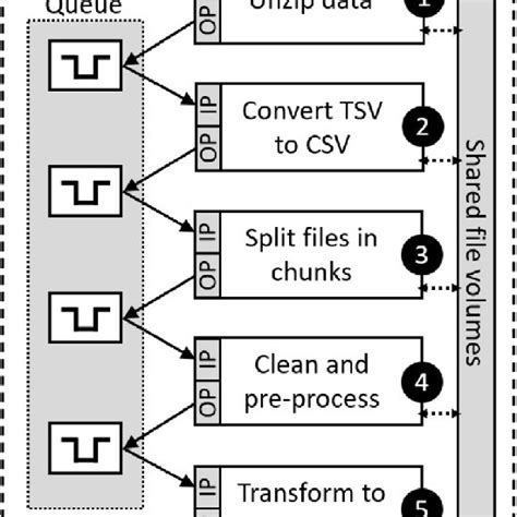 Prototype Big Data Workflow Download Scientific Diagram