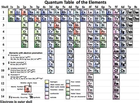 Quantum Table Of The Elements Chemical Science Chemistry Lessons