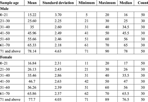 Statistical Analysis Of Different Age Groups In Male And Female Download Scientific Diagram