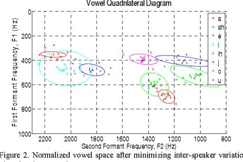 Figure 2 From Comparison Of Vocal Tract Length Normalization Technique Applied For Clean And