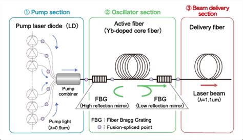 what is fiber laser industrial fiber lasers fujikura ltd