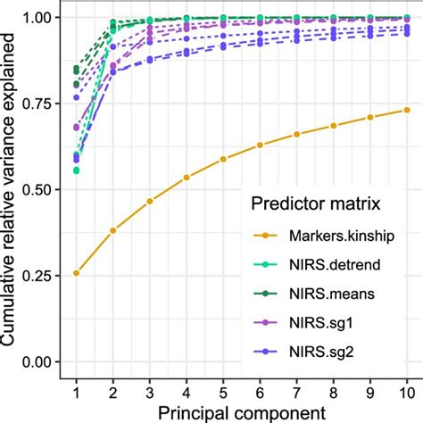 Dimensionality Of Marker Based Matrix Markers Kinship And Nirs Based