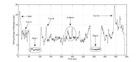 Representation Of The Length Of Messages Transmitted Along The Route Download Scientific