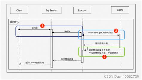 Mybaits一级缓存和二级缓存分别是什么，区别是什么mybatis二级缓存优缺点 Csdn博客