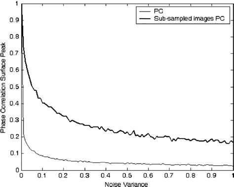 Phase Correlation Surface Peak Values Under Gaussian Noise Download