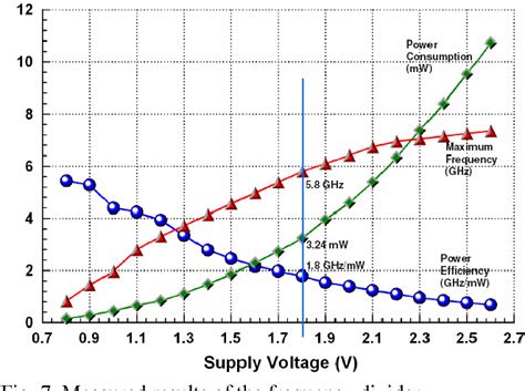 Figure 7 From High Speed And Low Power Programmable Frequency Divider Semantic Scholar