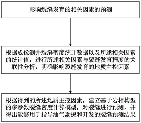 A Fracture Prediction Method Based On Lithofacies Configuration Eureka Patsnap