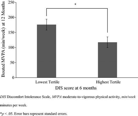 Mean Minutes Per Week Of Bouted Mvpa At 12 Months For Participants In