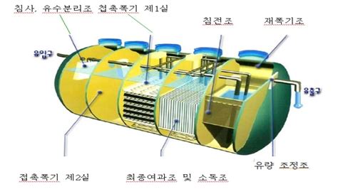 정화조 용량과 종류 정화조 하수도공사 협동조합