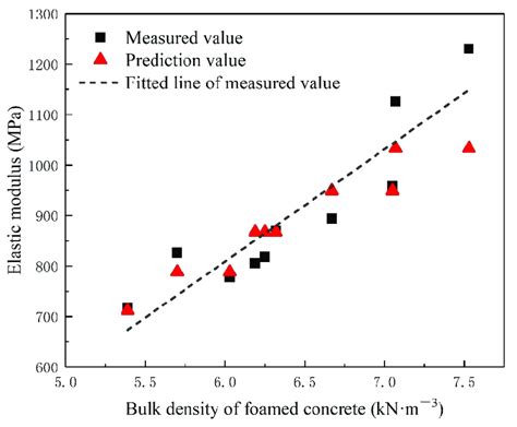 Comparison Of Elastic Modulus Test And Theory Of Foamed Concrete Download Scientific Diagram