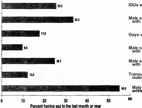 Mixed Sexual Transmission Between Risk Groups Note From The Central Download Scientific