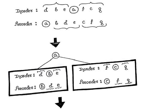 Reconstruct Binary Tree Gate Vidyalay