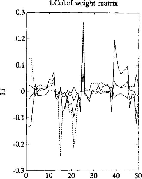 Figure 3 From Discrete Time Neural Network Synthesis Using Input