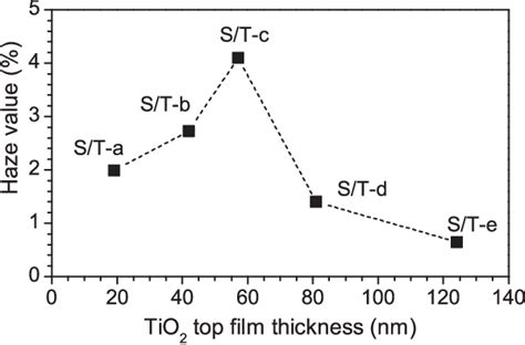 Figure 5 From Engineered Tio2 And Sio2 Tio2 Films On Silica Coated Glass For Increased Thin Film